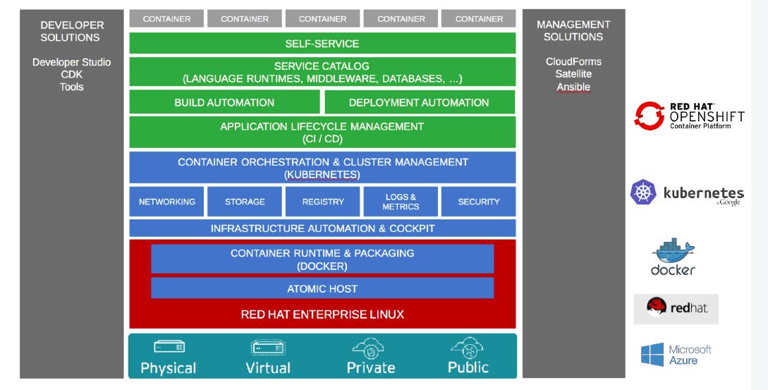 Red Hat OpenShift – Commeo